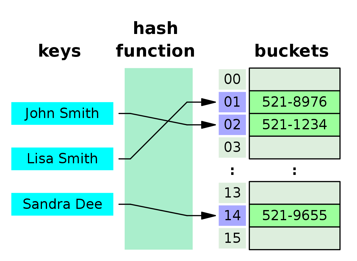 Hash Table JustNOTE